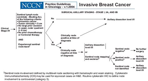 Axillary Lymph Nodes Levels