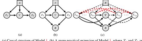 Figure 1 From Invariant Causal Representation Learning For Out Of Distribution Generalization