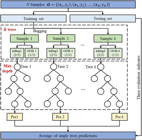 Flow Chart Of The Random Forest Algorithm Adapted From Zhang Et Al