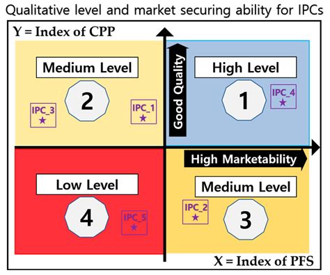 Sustainability Free Full Text Patent Data Analytics For Technology Forecasting Of The