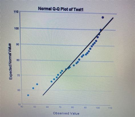 Solved Below Is A Normal Probability Plot For Math Chegg