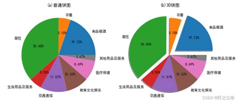 Python统计学01——数据可视化 源码巴士