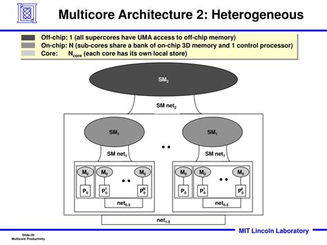Ppt Evaluating The Productivity Of A Multicore Architecture