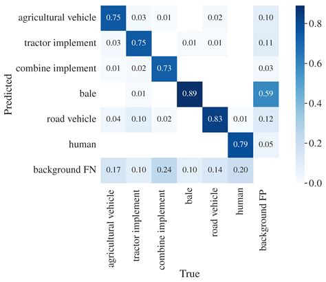 Object Detection For Agricultural Vehicles Ensemble Method Based On