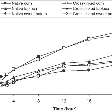 Pdf Hydrolysis Of Native And Cross Linked Corn Tapioca And Sweet Potato Starches At Sub
