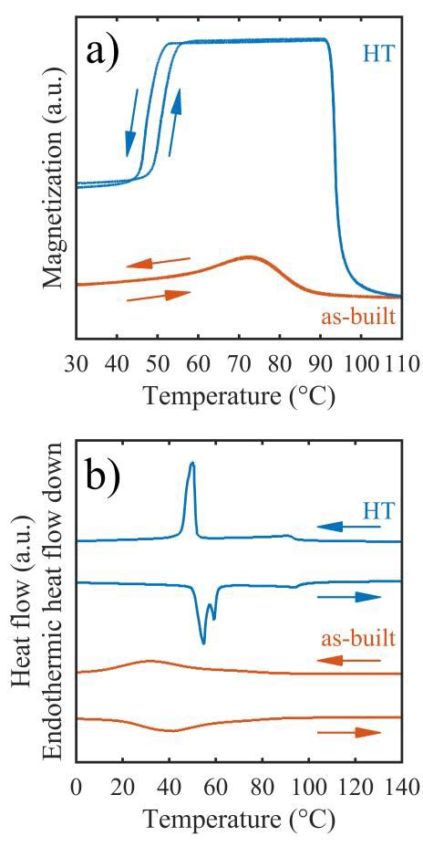 Martensitic Transformation And Curie Temperatures Obtained For A