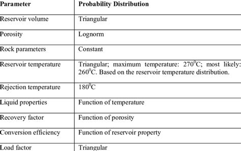 Probability Distribution Functions Used In This Study Download