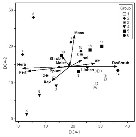 Community Type Centroids And Environmental Variables Ordination Biplot Download Scientific