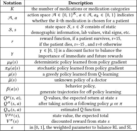 Table From Supervised Reinforcement Learning With Recurrent Neural Network For Dynamic