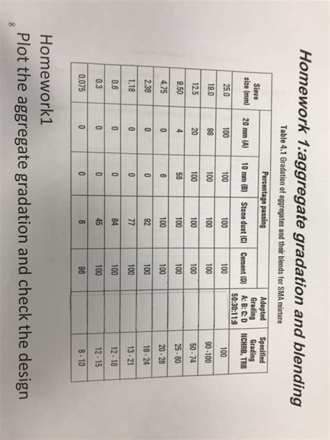 Solved Homework 1 Aggregate Gradation And Blending Table 4 1 Chegg Com