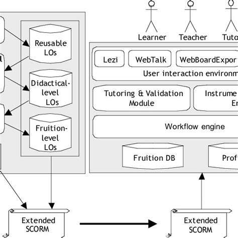 Tutoring And Validation Architecture Download Scientific Diagram
