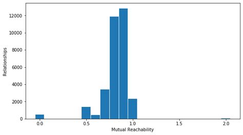 Hdbscan Clustering With Neo4j Towards Data Science