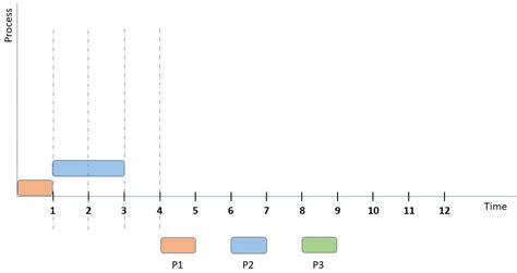 Rate Monotonic Scheduling Algorithm Nerdyelectronics