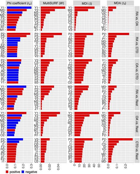 feature ranking for the six problems with respect to the metrics