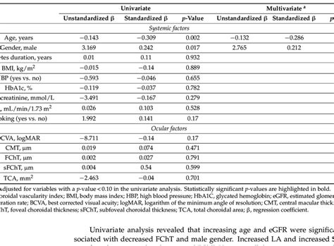 Linear Regression Analyses Of Systemic And Ocular Factors Associated