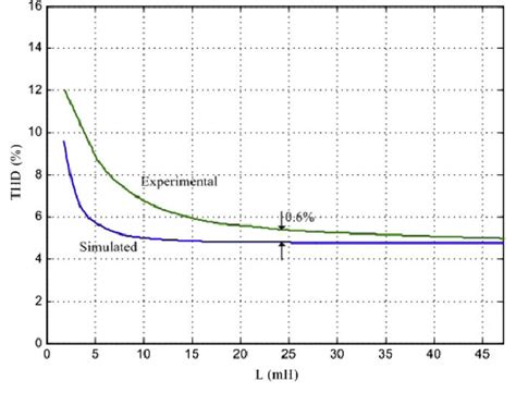 Percentages Of Line Current Thd Versus Ipts Inductance Values Under