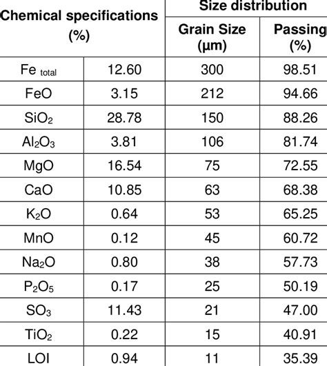 The Chemical Assays And Size Analysis Of Iron Ore Tailing Download Scientific Diagram