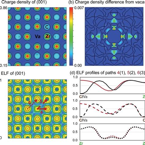 Charge Density E Per Bohr 3 And Electron Localisation Function Elf