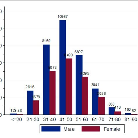 Distribution Of Sex And Age Groups Among 53260 Subjects Irrespective Download Scientific