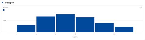 Histogram Adobe Analytics