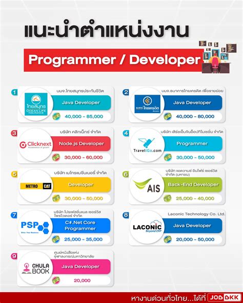 Jobbkkcom 💼 แนะนำตำแหน่งงาน 🌟 Programmer Developper