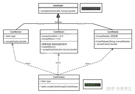 工厂设计模式Factory 知乎