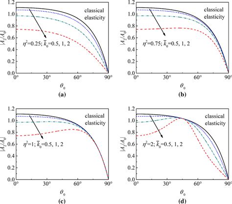 Effects Of Interfacial Elasticity Parameters On The Transmission