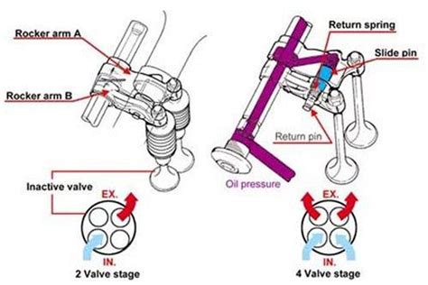 What Is The Meaning Of Variable Valve Actuation At Lavina Flippen Blog