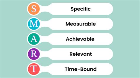 How To Create SMART Learning Objectives In An LMS