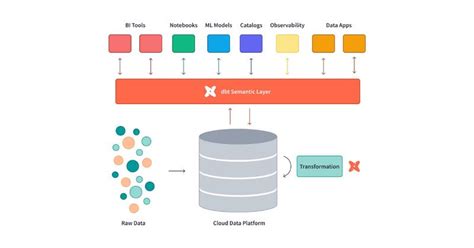 Daniel Malamud On Linkedin Dbt Labs Launches The Dbt Semantic Layer Enabling Greater Consistency
