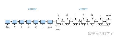 Transformer Encoder Decoder
