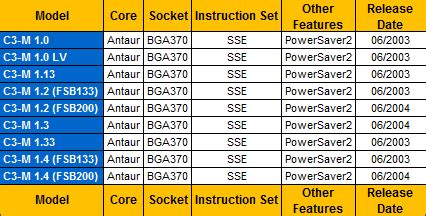The Tech ARP Mobile CPU Comparison Guide Rev Page VIA Mobile CPU Split Full Lists
