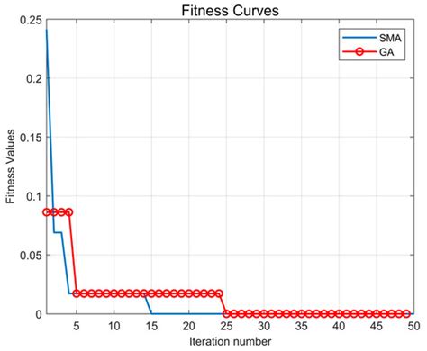 application of support vector machine algorithm incorporating slime