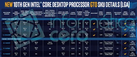 劈走 iGPU 良率提升再賣平啲 Intel 10 代 Core F KF 版 CPU 規格全曝光 電腦領域 HKEPC Hardware 全港 No 1 PC網站
