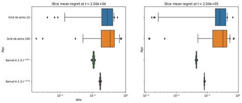 Two Slices Of The Mean Regret Averaged On 92 Realizations For Each