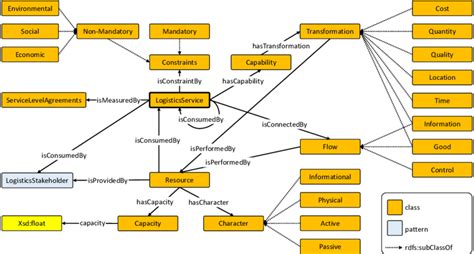 Schematic View Of The Ontology Design Pattern For Logistics Services Download Scientific Diagram