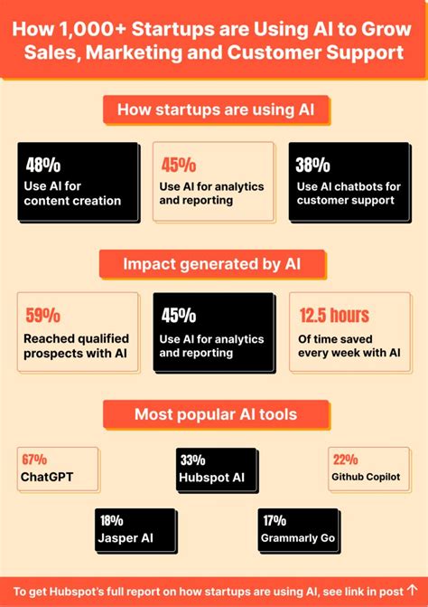 Hubspot For Startups Surveyed 1 000 Founders About Ai Mustapha Saeed Posted On The Topic