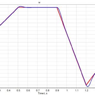 Set Angular Velocity And Angular Velocity Of The Motor At A Load Moment Download Scientific
