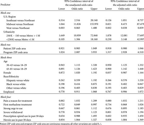Multilevel Logistic Regression Model Predicting Patient Travel Across