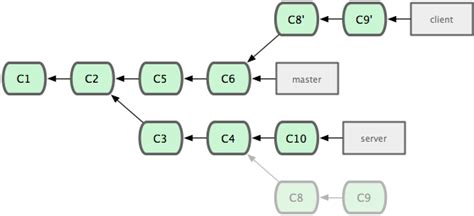Learngithub Rebasing