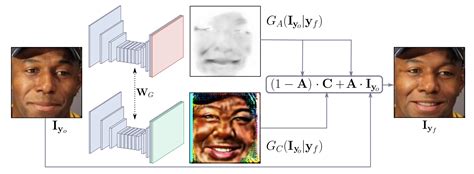 Ganimation1 논문 리뷰 Solee