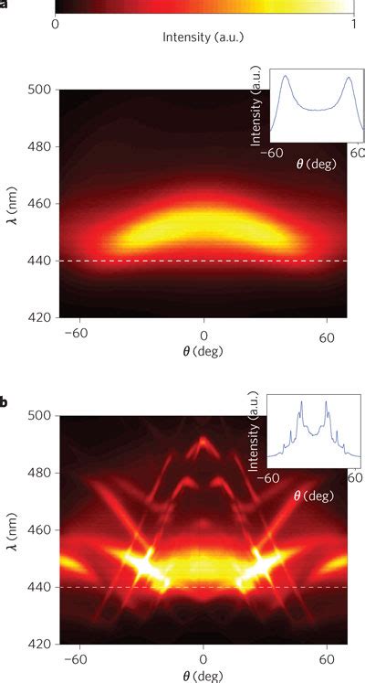 Wavelength Resolved Angular Far Field Patternsa Measured Tm Polarized Download Scientific