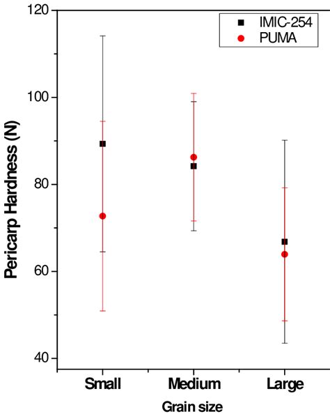 Maize Grain Hardness From Small Medium And Large Imic 254 And Puma Download Scientific