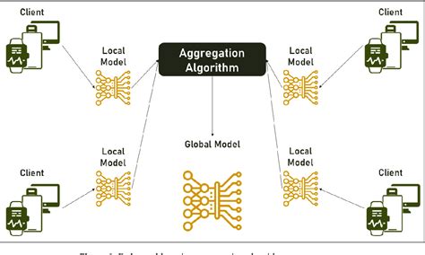 Figure 2 From Reviewing Federated Learning Aggregation Algorithms