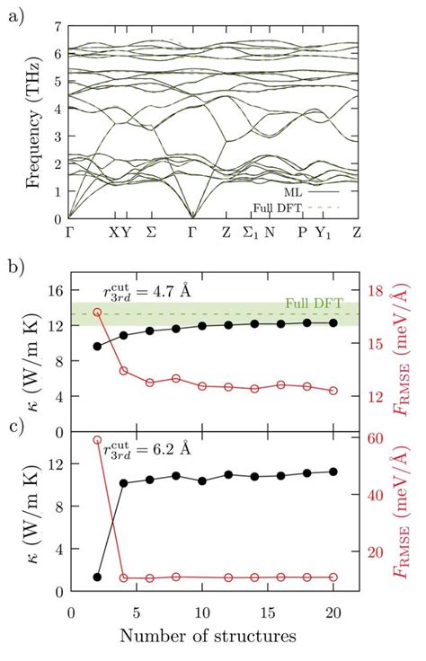 A Comparison Of Cugate2 Dispersion Curves Obtained Using The Download Scientific Diagram