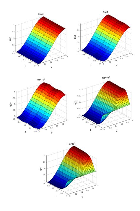 Variation Of Global Heat ‡ux For Several Values Of Ra When 10 6