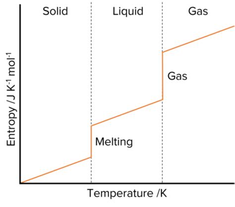 Entropy And Gibbs Free Energy Mme