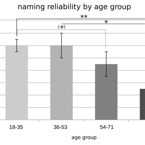 Object Naming Reliability By Age Groups Bar Plot Showing Mean