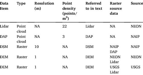 Summary Of Initial Remotely Sensed Data All Data Except For The Usgs Download Scientific