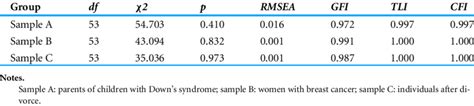 Goodness Of Fit Indices For Two Factor Model Among Three Samples